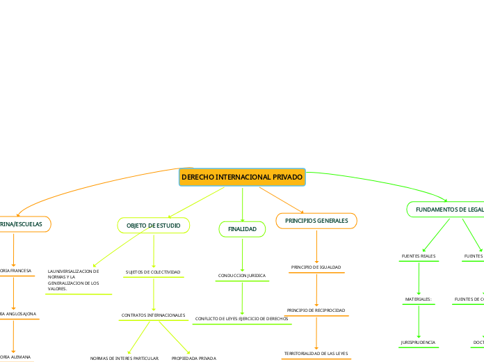 DERECHO INTERNACIONAL PRIVADO - Mind Map